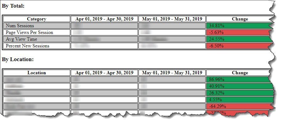 New Format for Monthly Website Traffic Reports - Five More Talents